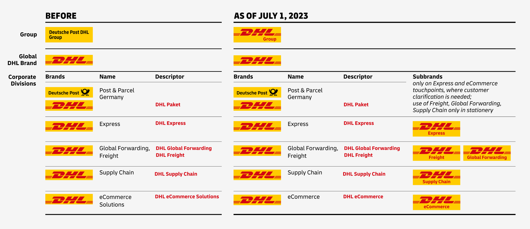 DHL Group Logo