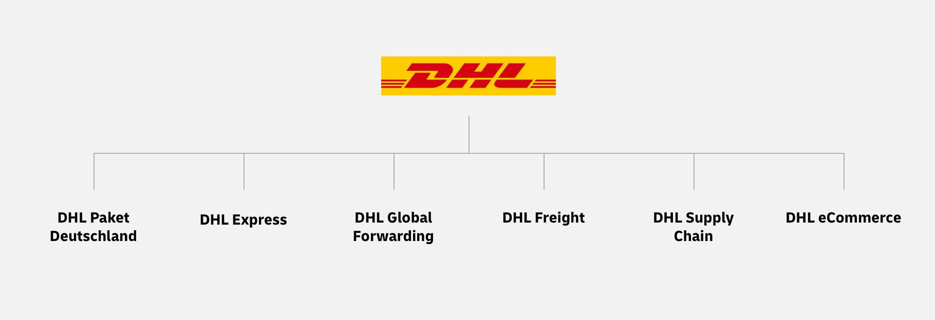 DHL Business Units