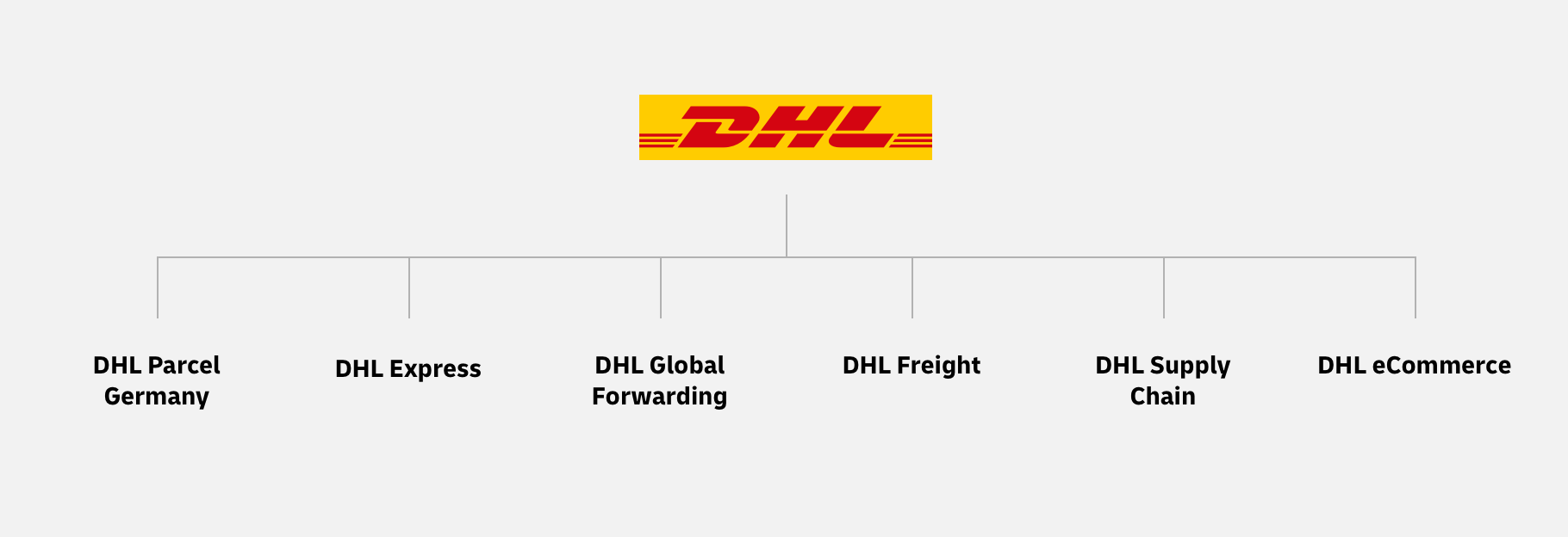 DHL Business Units