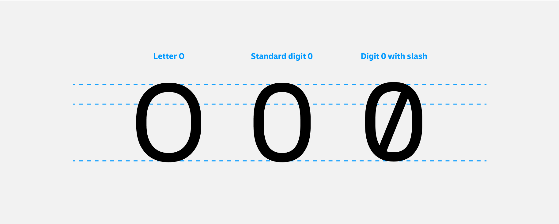 Letter O Standard numeral 0 Numeral 0 with slash