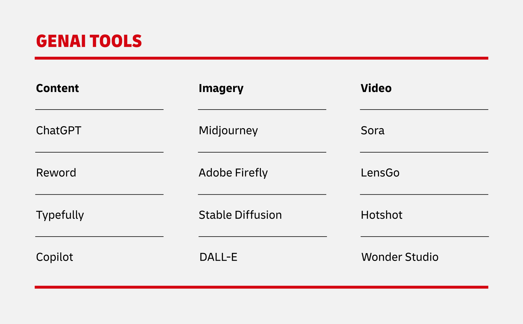 Some of the most recognized and utilized GenAI tools currently available.