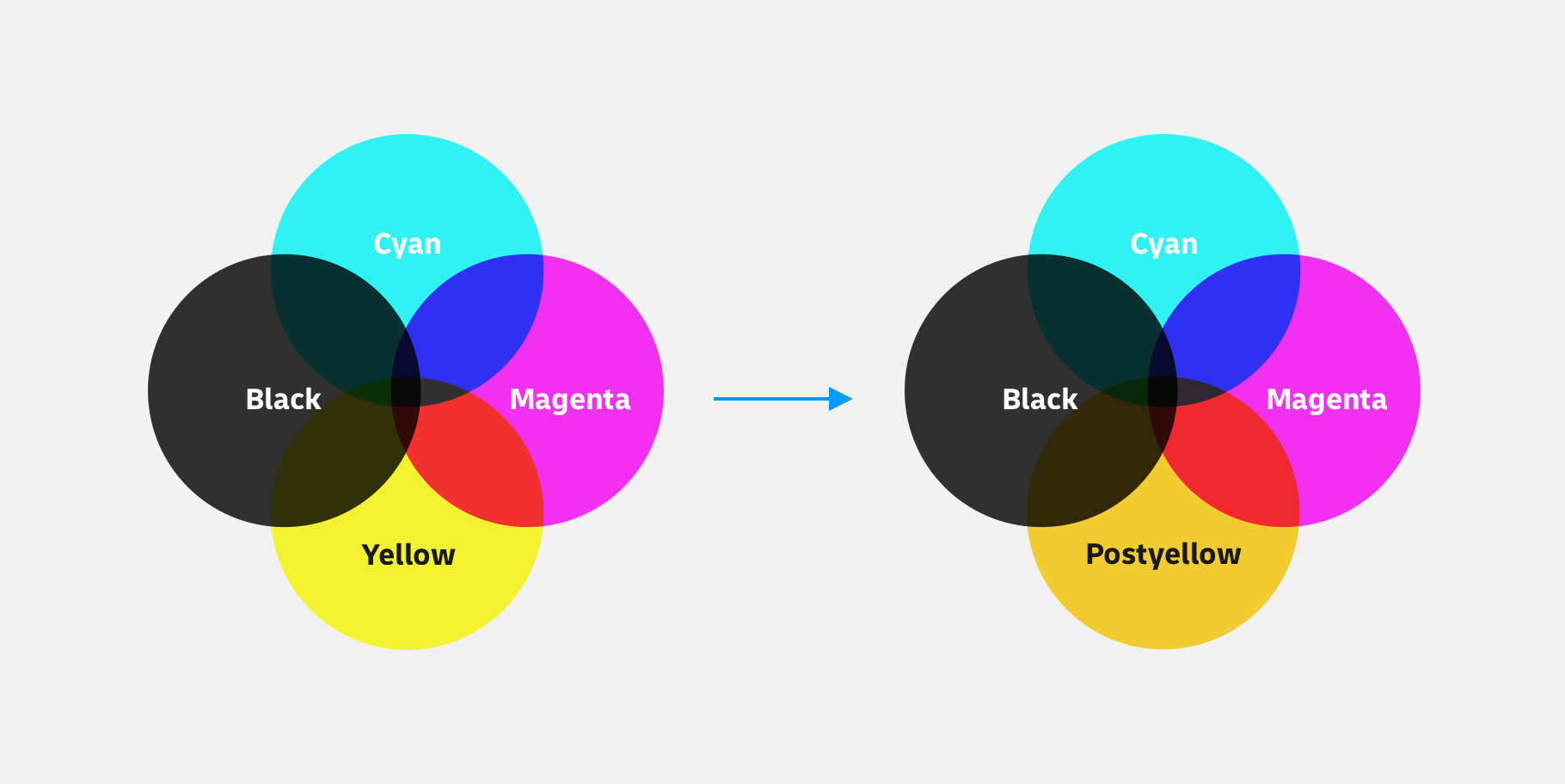 In our printing process, the Postyellow spot color replaces the ISO ...