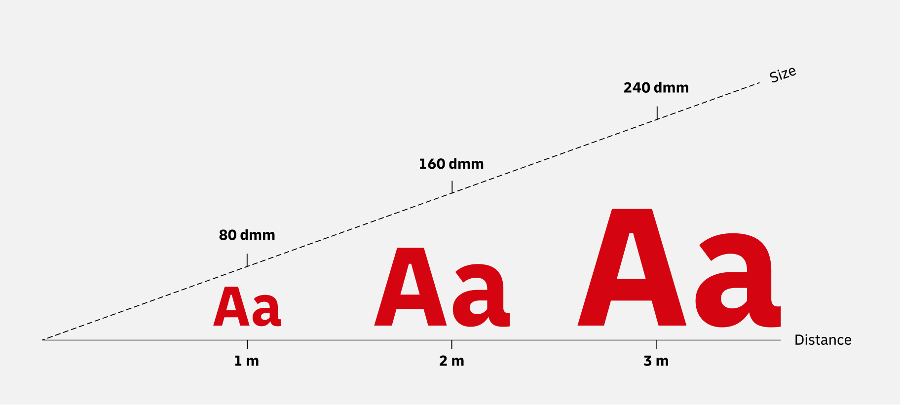 The size of an element can be defined based on the viewing distance.