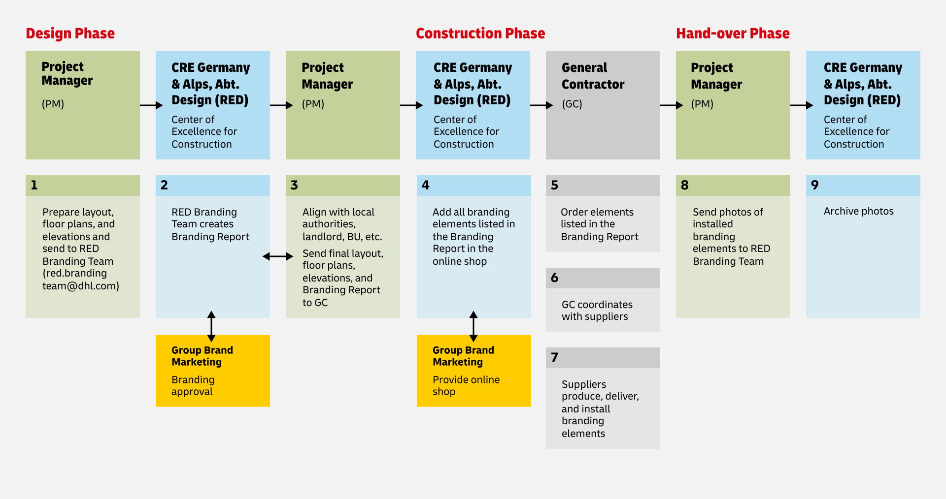 Standard building branding ordering process