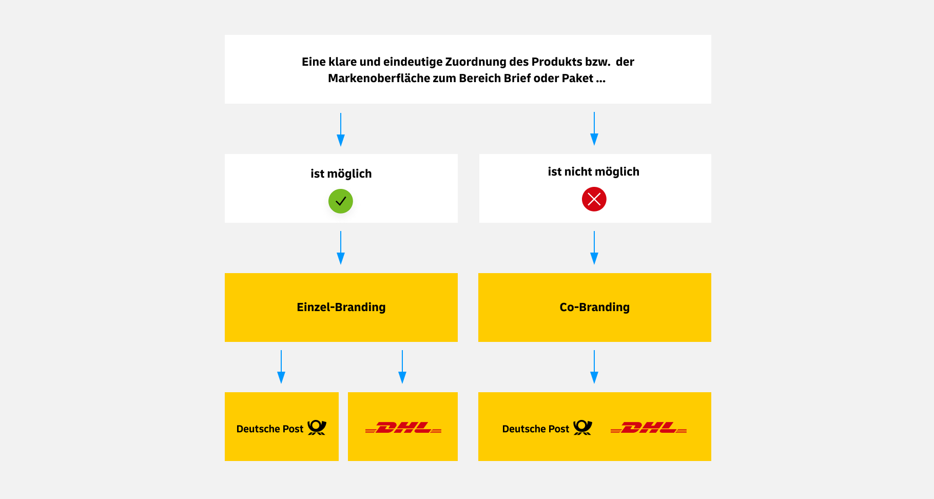 Sollte ein Einzelbranding an einem Touchpoint möglich sein, besuchen ...
